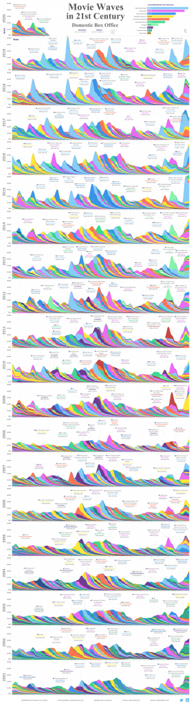 The Most Successful Movies of the 21st Century (Stream Graph ...