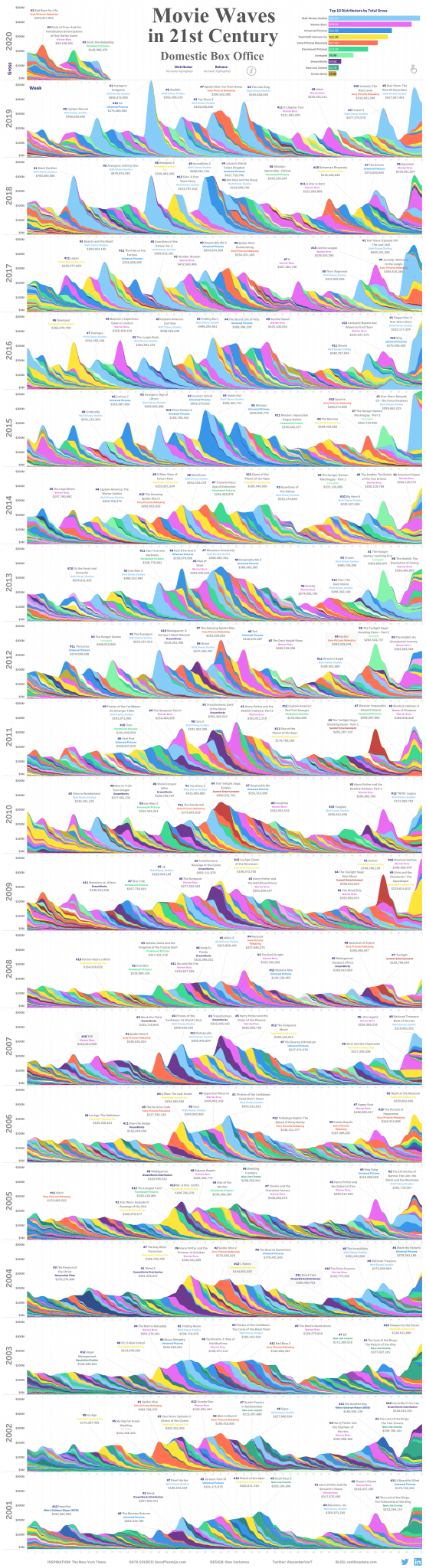The Most Successful Movies of the 21st Century (Stream Graph ...