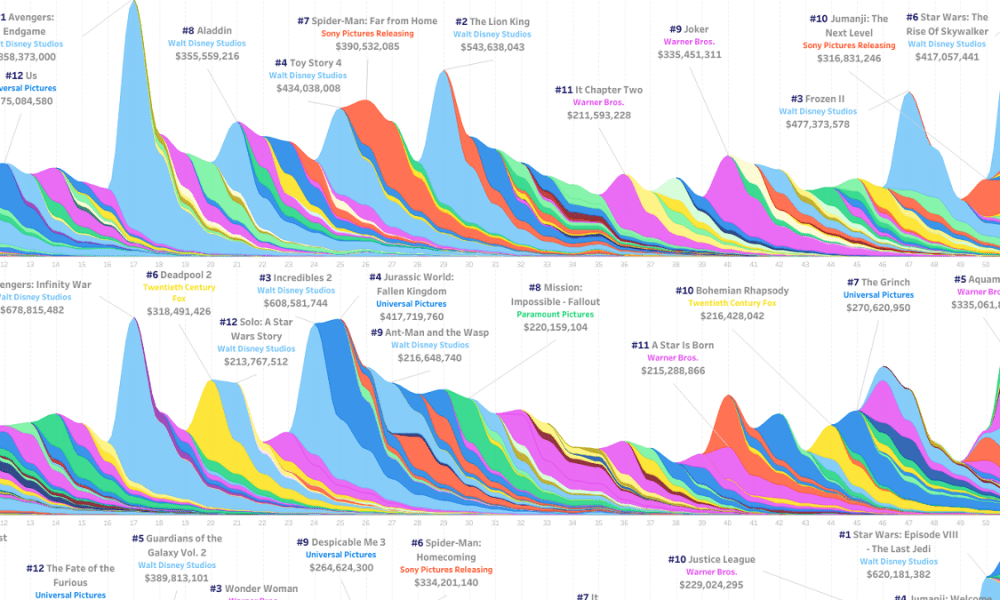 The Most Successful Movies of the 21st Century (Stream Graph ...