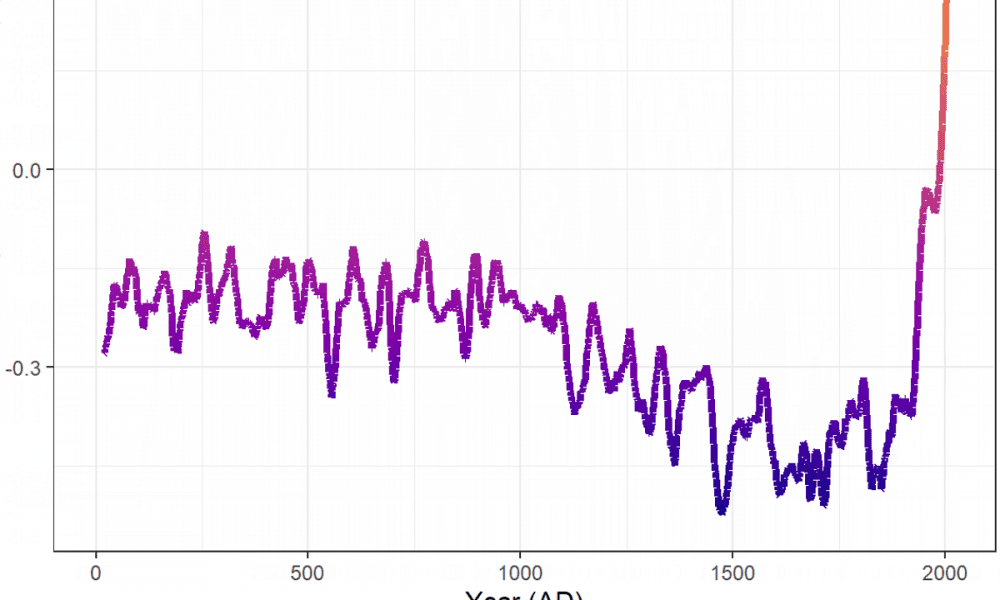 Animation Shows Earth’s Temperature Trends from 0 to 2019 AD - Chartistry