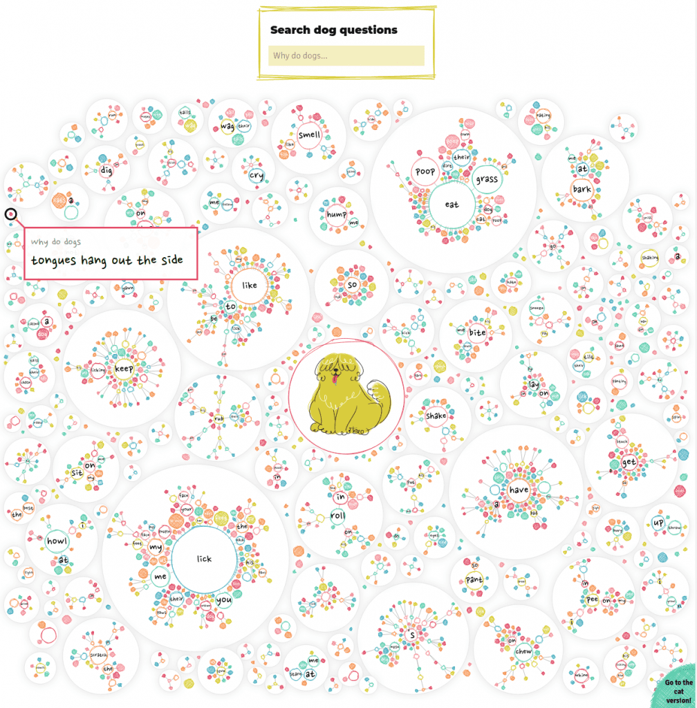Interactive Mind Maps Show the Answers to the Most Common Questions for ...