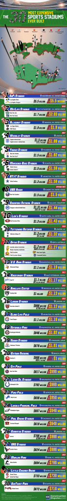 A Look at the Most Expensive Sports Stadiums Ever Built - Chartistry