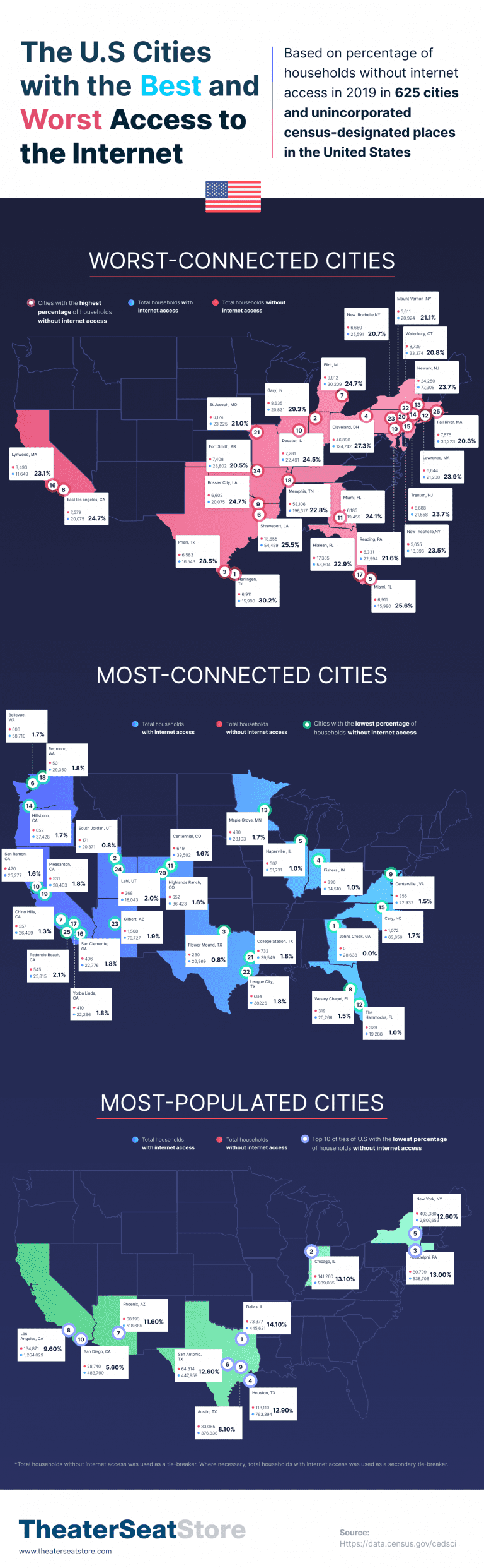 The U.S. Cities with the Best and Worst Internet Access - Chartistry