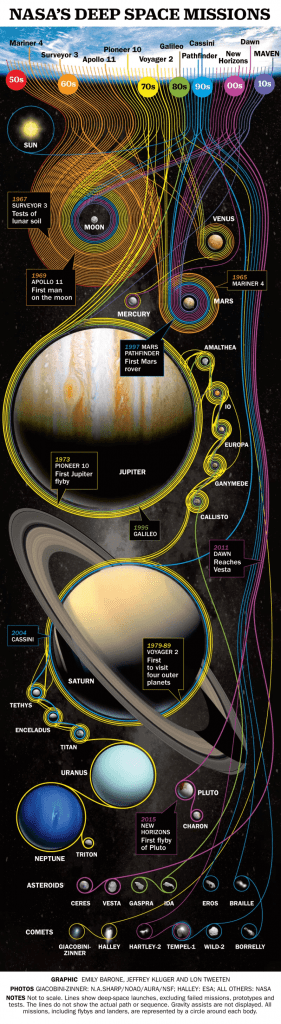 NASA’s Deep Space Missions Through the Years – Chartistry
