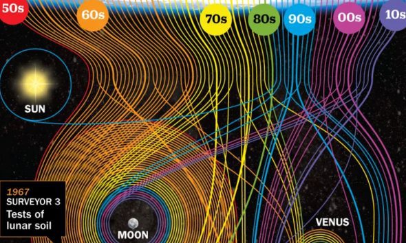 NASA’s Deep Space Missions Through the Years – Chartistry