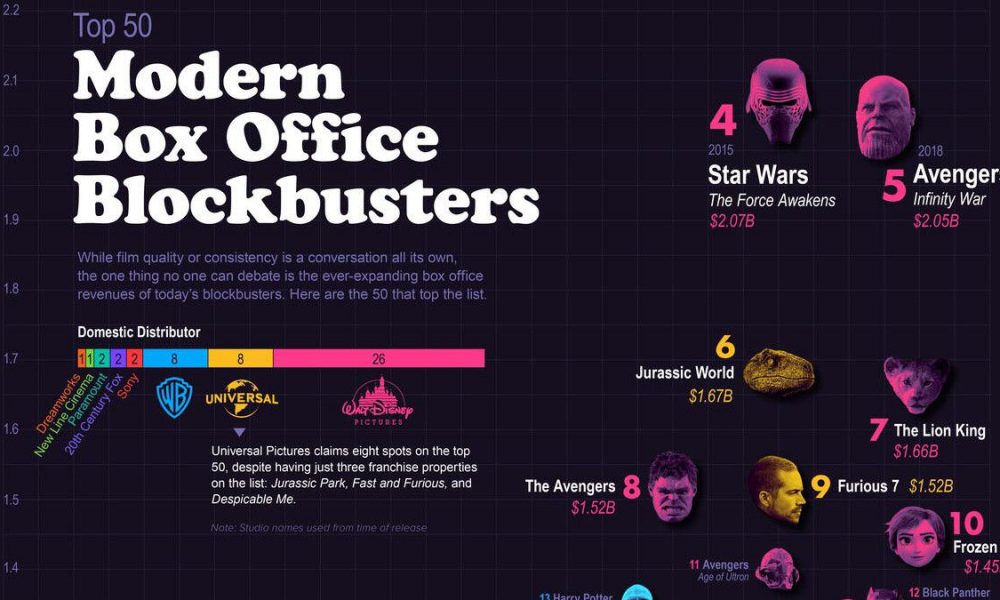 The Top 50 Modern Box Office Blockbusters, Compared - Chartistry