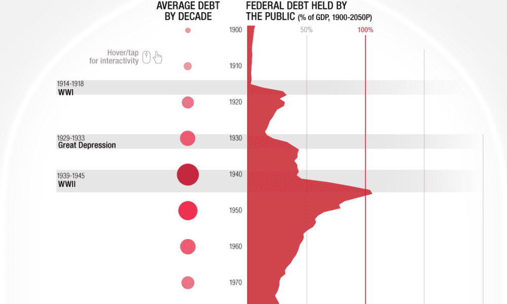 150 Years of U.S. National Debt in One Chart - Chartistry