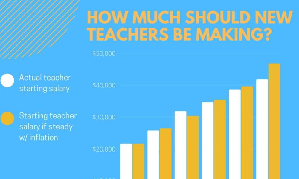 Chart Shows Inflation is Outpacing Teacher Salaries (1990-2022 ...