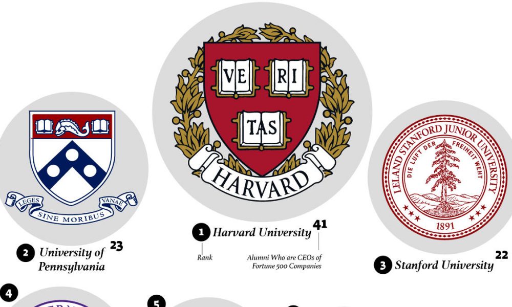 The Colleges With the Most Alumni Who Are Now CEOs of Fortune 500 ...