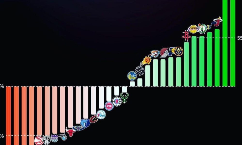 Every NBA Team’s Winning Percentage Since 2000 - Chartistry