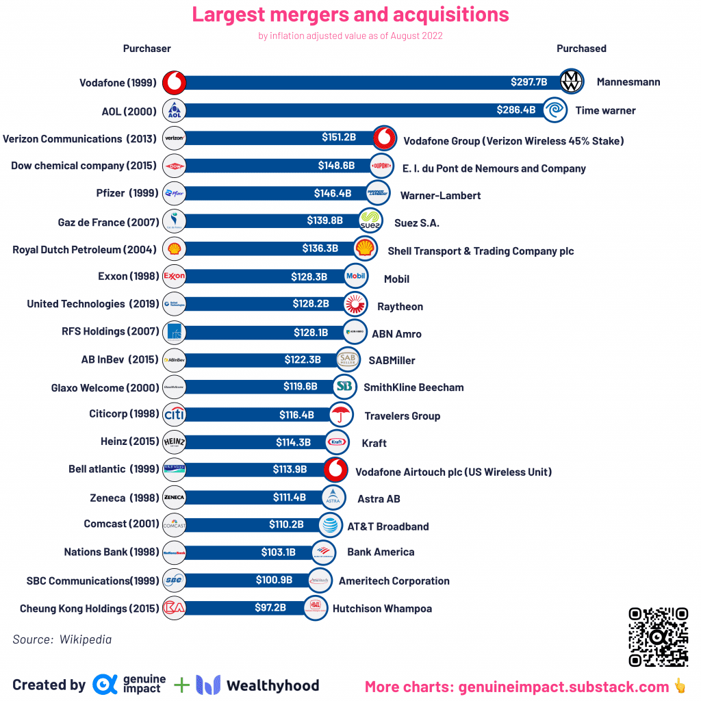 The Largest Mergers of All Time, Adjusted for Inflation - Chartistry