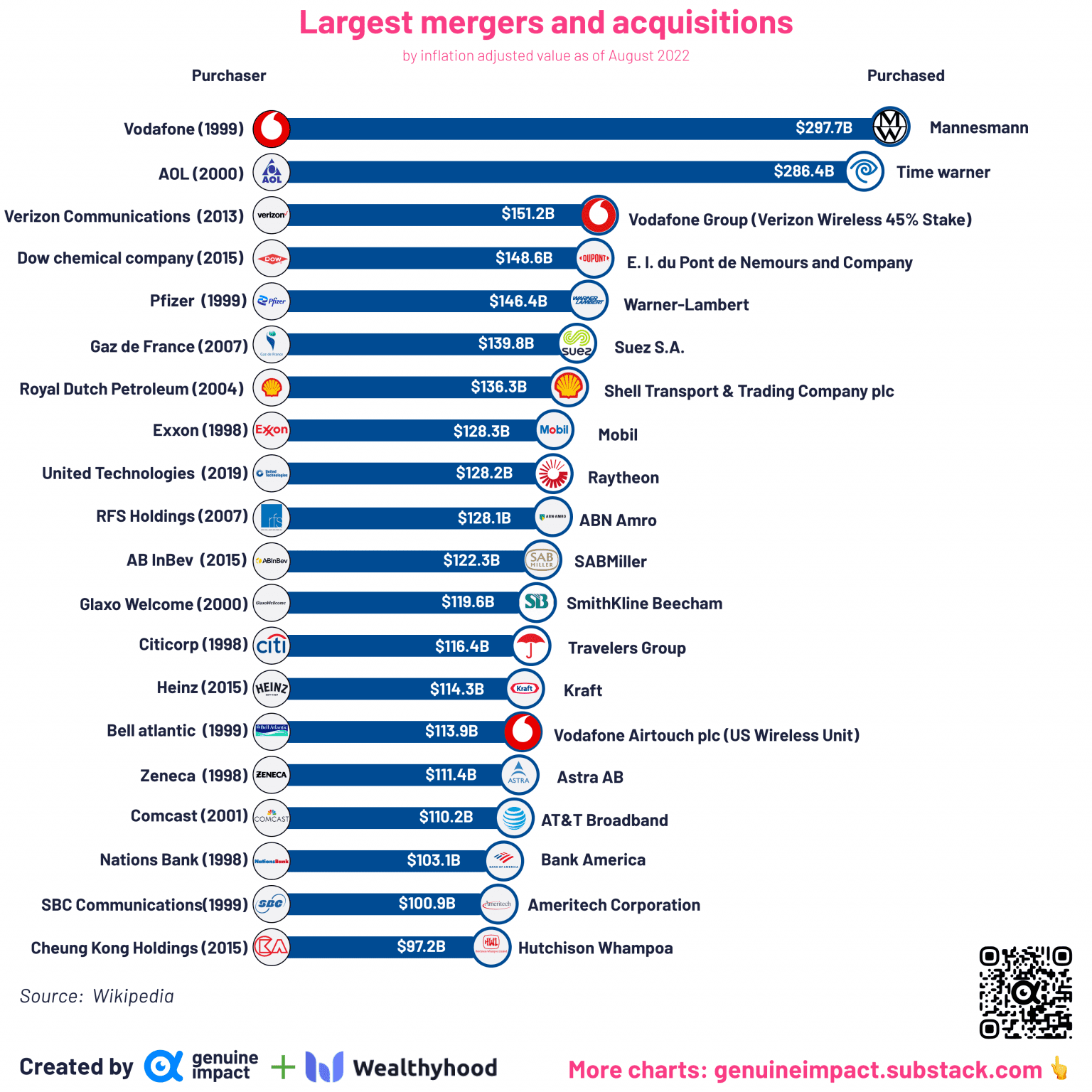 The Largest Mergers of All Time, Adjusted for Inflation - Chartistry