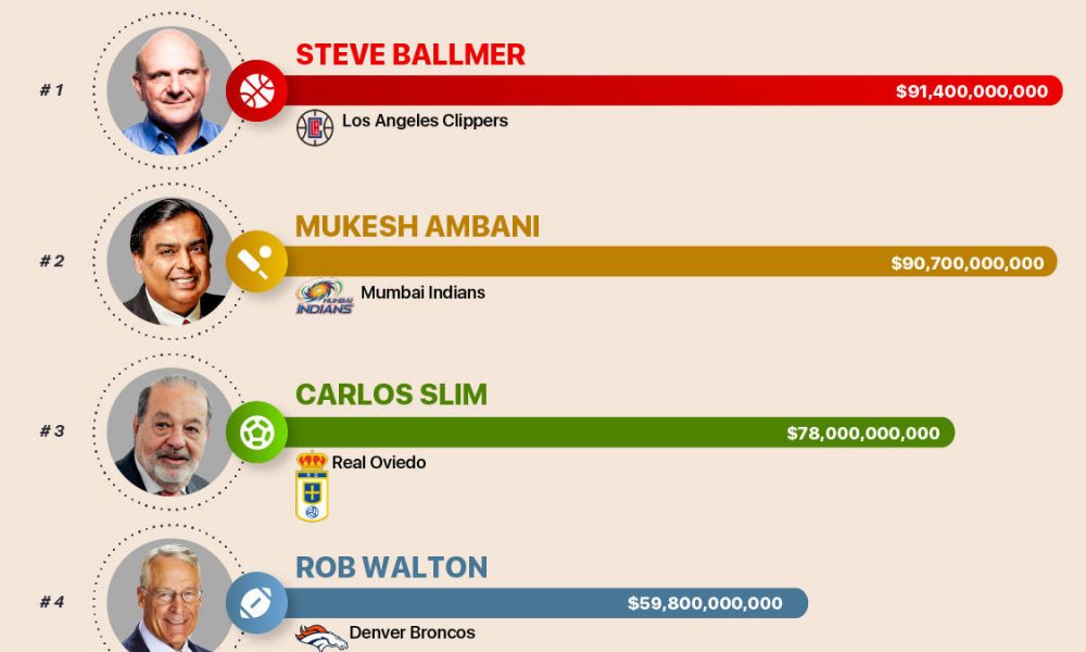 New Chart Shows That Steve Ballmer is the Wealthiest Sports Owner in ...