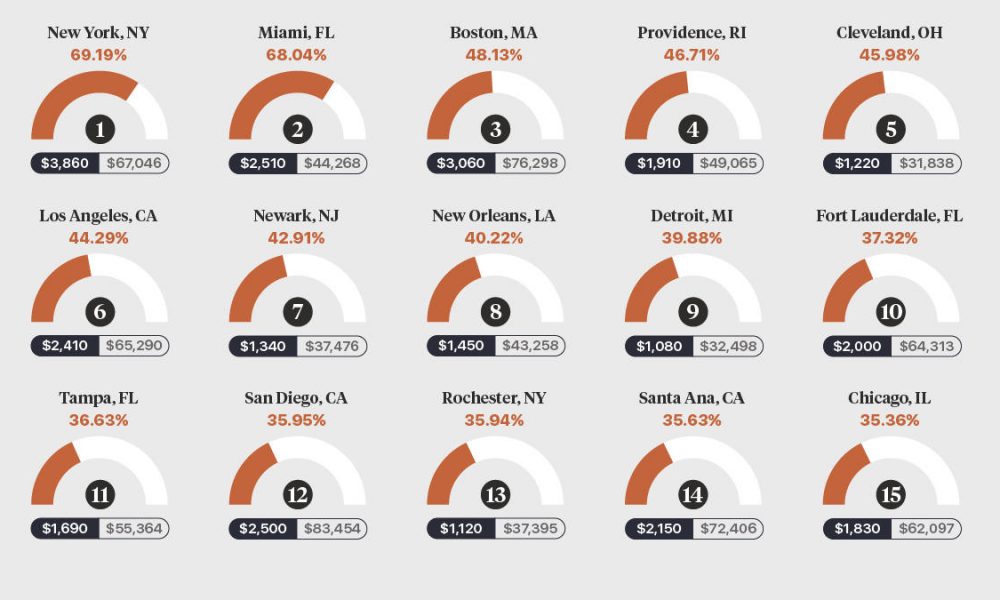 Where in the US Has Rent Become Most (and Least) Affordable? - Chartistry