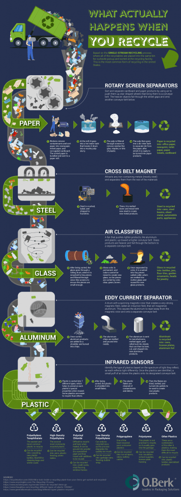 What Really Happens When You Recycle? - Chartistry