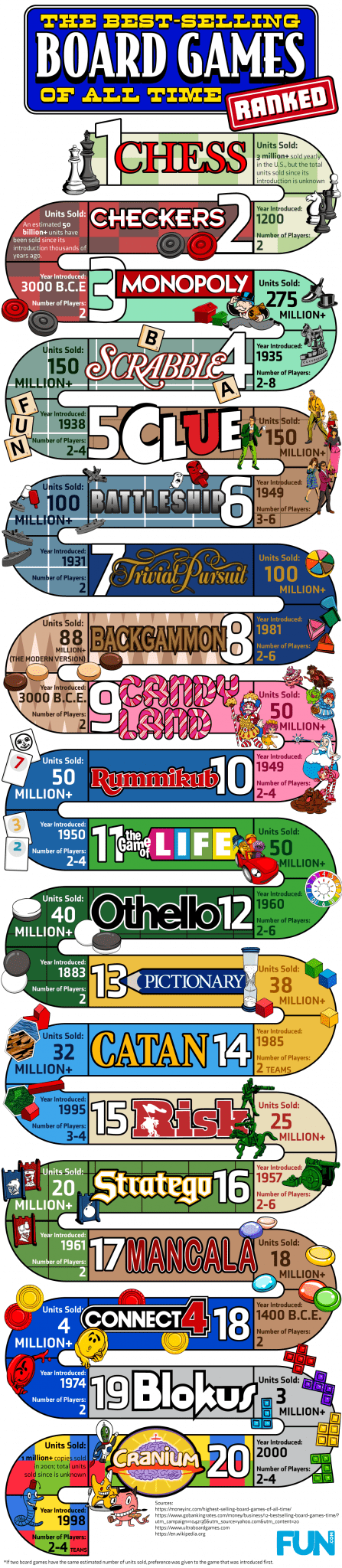 The Most Popular Board Games Based on Units Sold - Chartistry