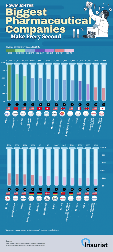 Pharma Companies Ranked by Revenue per Second - Chartistry