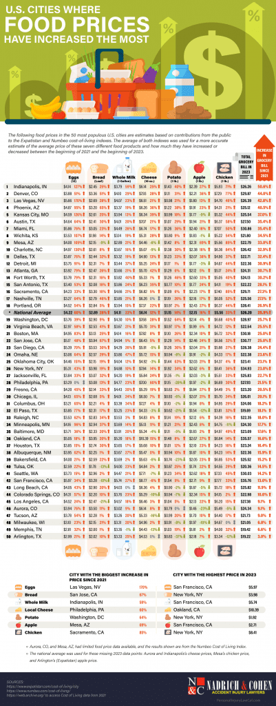 Food Prices Are Skyrocketing Across the Nation, Here’s Where The ...