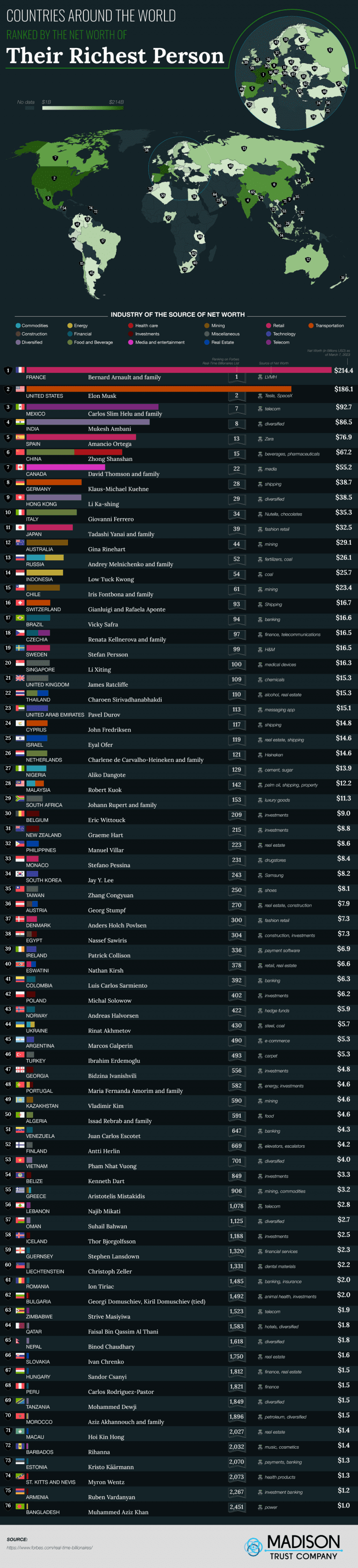 Each Country’s Richest Person, Ranked - Chartistry