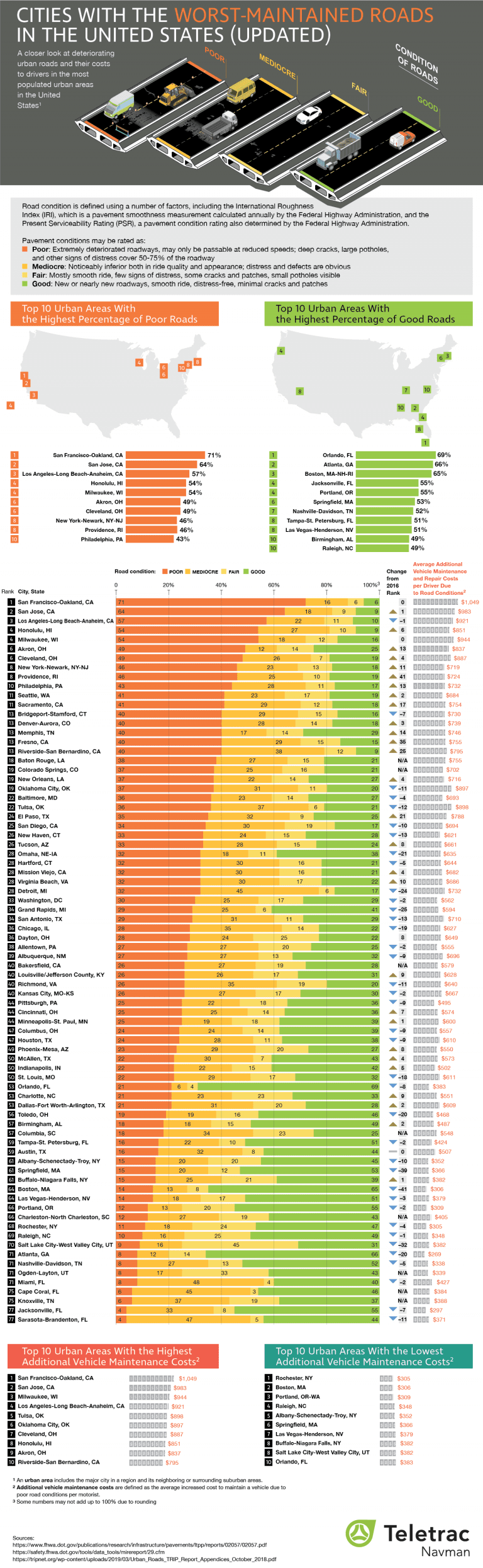 Where to Find the Worst Roads in America - Chartistry