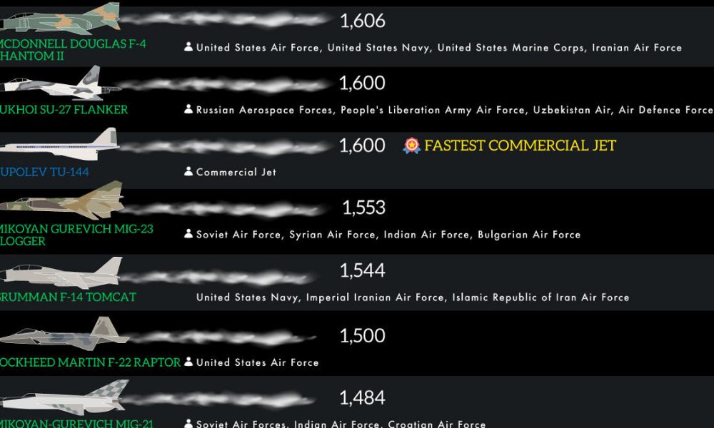 56 Military, Commercial, and Personal Aircraft Ranked by Top Speed ...