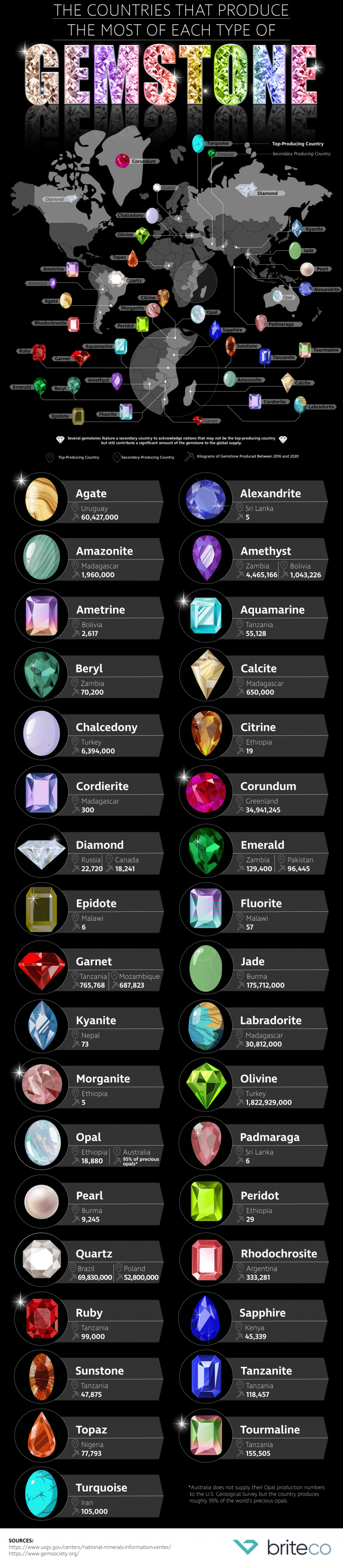 Which Countries Produce the Most Gemstones? - Chartistry
