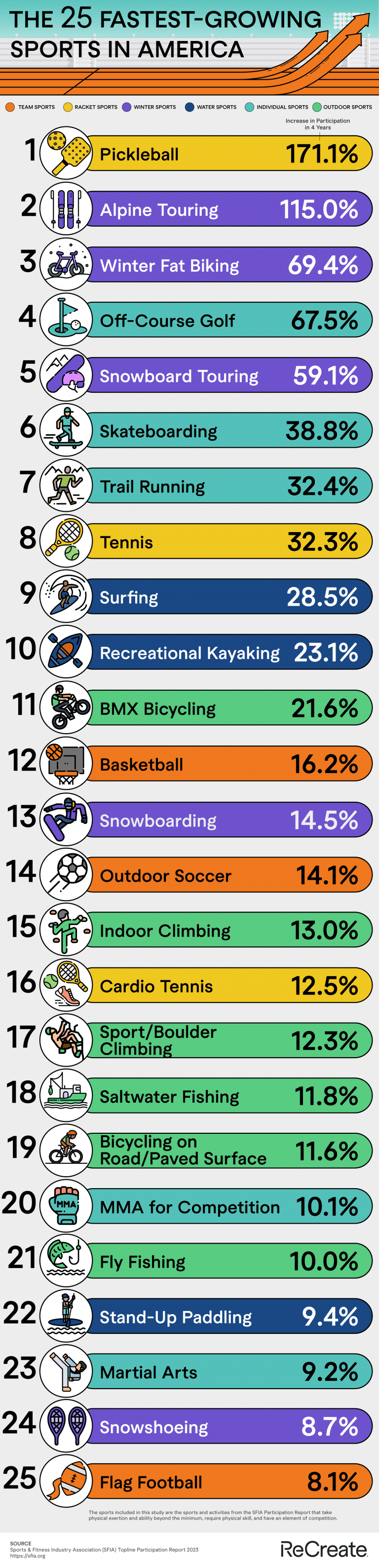 The Fastest Growing Sports in America - Chartistry