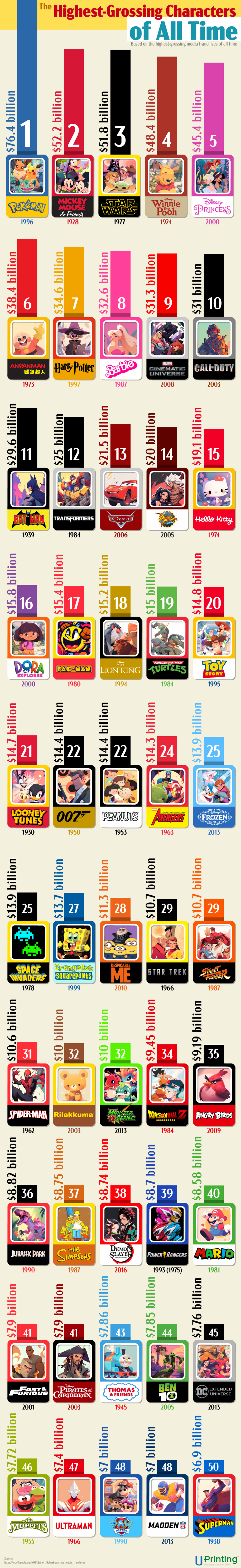 Who Are the Highest-Grossing Characters of All Time? - Chartistry