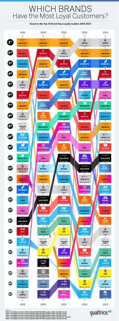 The 25 Brands With the Most Loyal Customers by Year - Chartistry