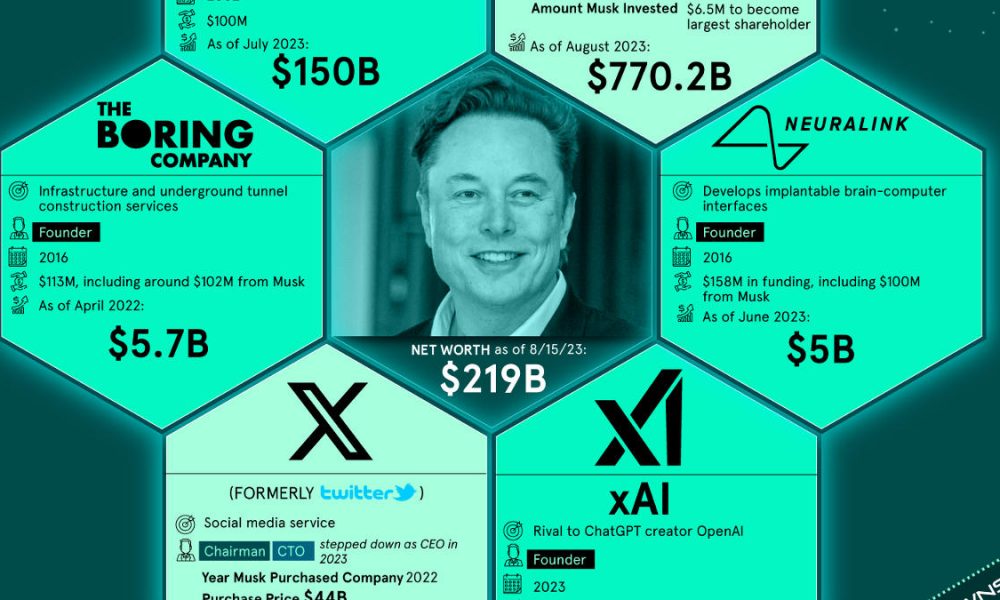 How Many Companies Does Elon Musk Own? - Chartistry
