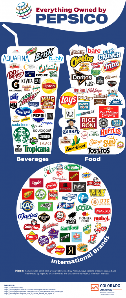 All The Brands Owned By PepsiCo - Chartistry