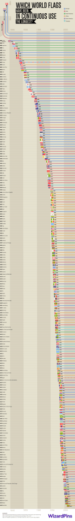A History of the Oldest Flags in the World - Chartistry
