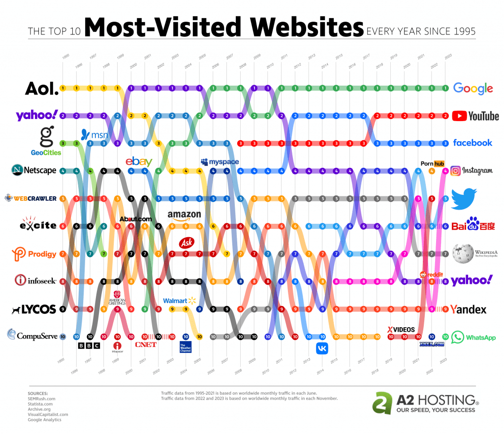 Timeline Shows the Top 10 Most-Visited Websites Each Year Since 1995 ...