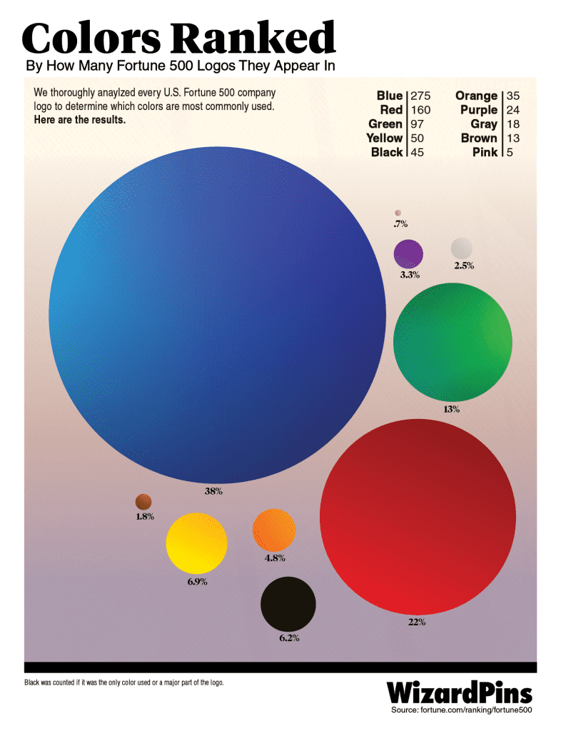This Chart Shows the Colors That Appear in the Most Fortune 500 Logos ...