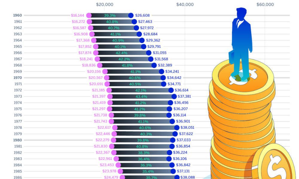 Visualizing the Gender Pay Gap Over Time - Chartistry