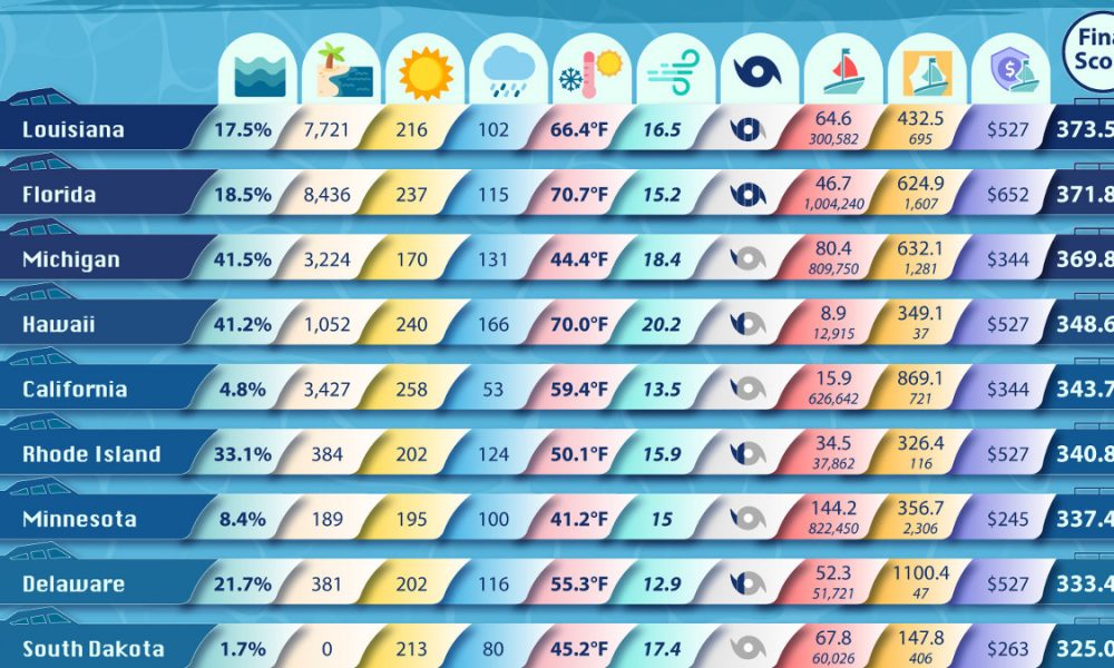 The 50 States Ranked by How Appealing They Are for Boating - Chartistry