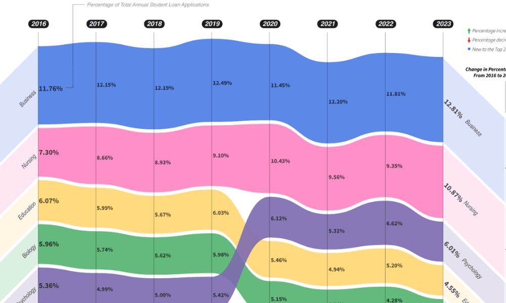 Graphs Reveal Fascinating Trends in the Shifting Popularity of College ...