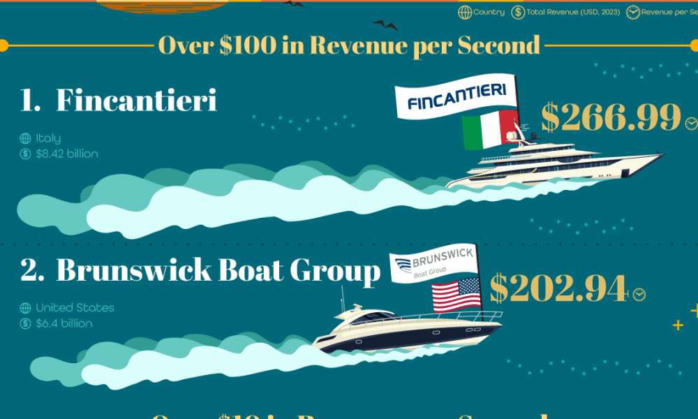 Ranking Boat Manufacturers by Revenue Per Second - Chartistry