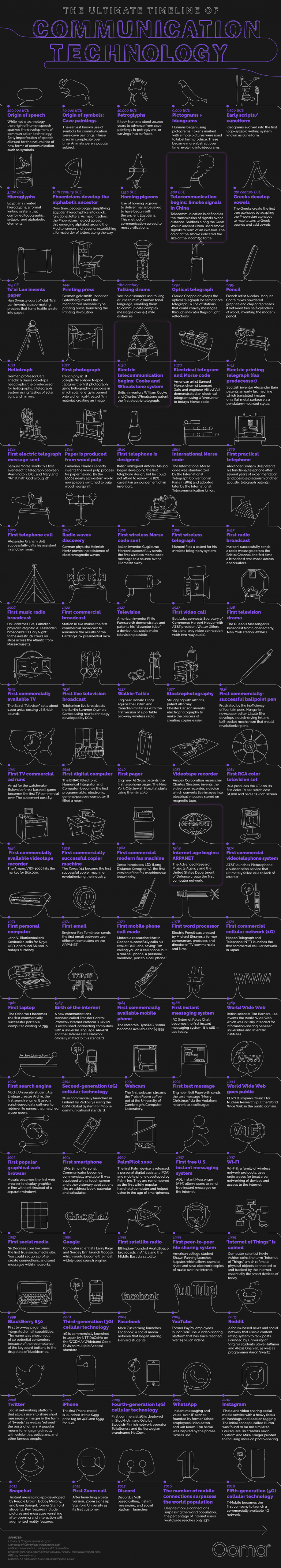 Timeline Charts the Development of Communications Technology - Chartistry