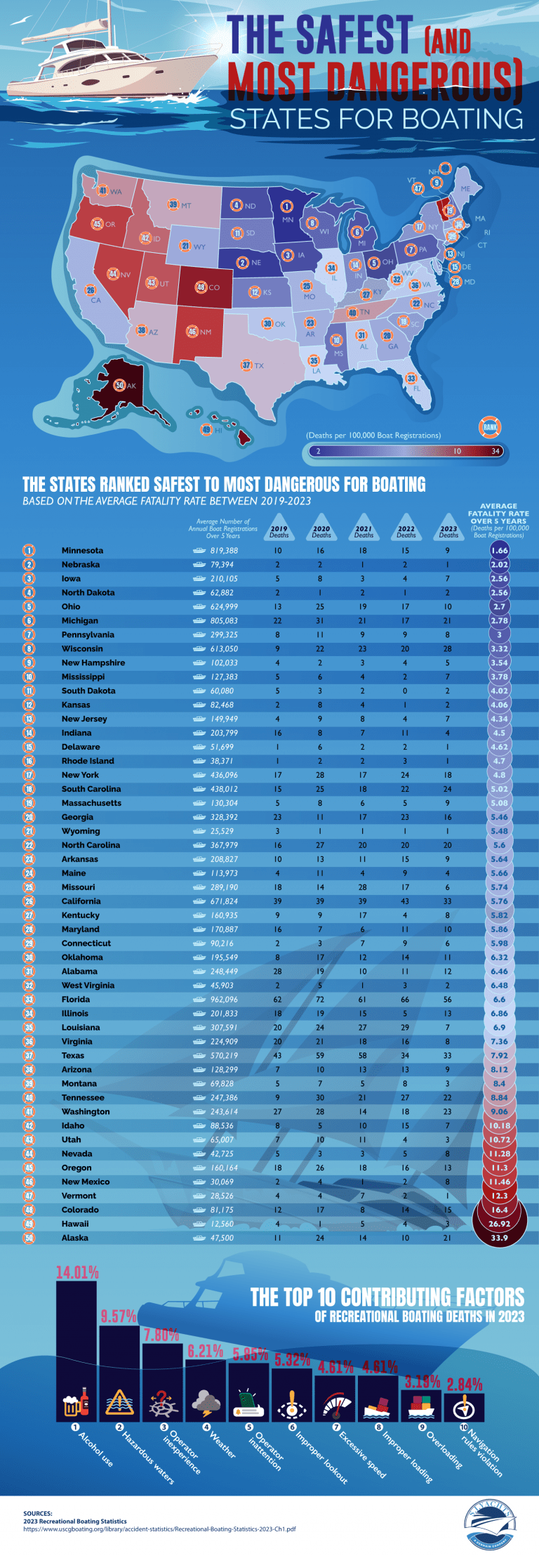 New Graphic Reveals Locations of Fatal Boating Accidents - Chartistry