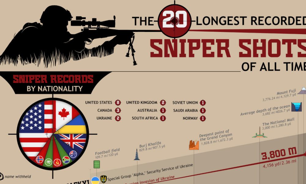 Study Compares the World’s Longest Sniper Shots - Chartistry