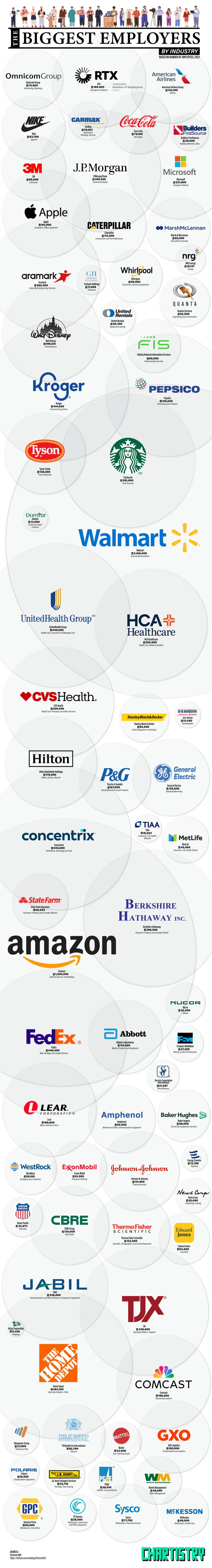 The Biggest Fortune 500 Company in Every State - Chartistry