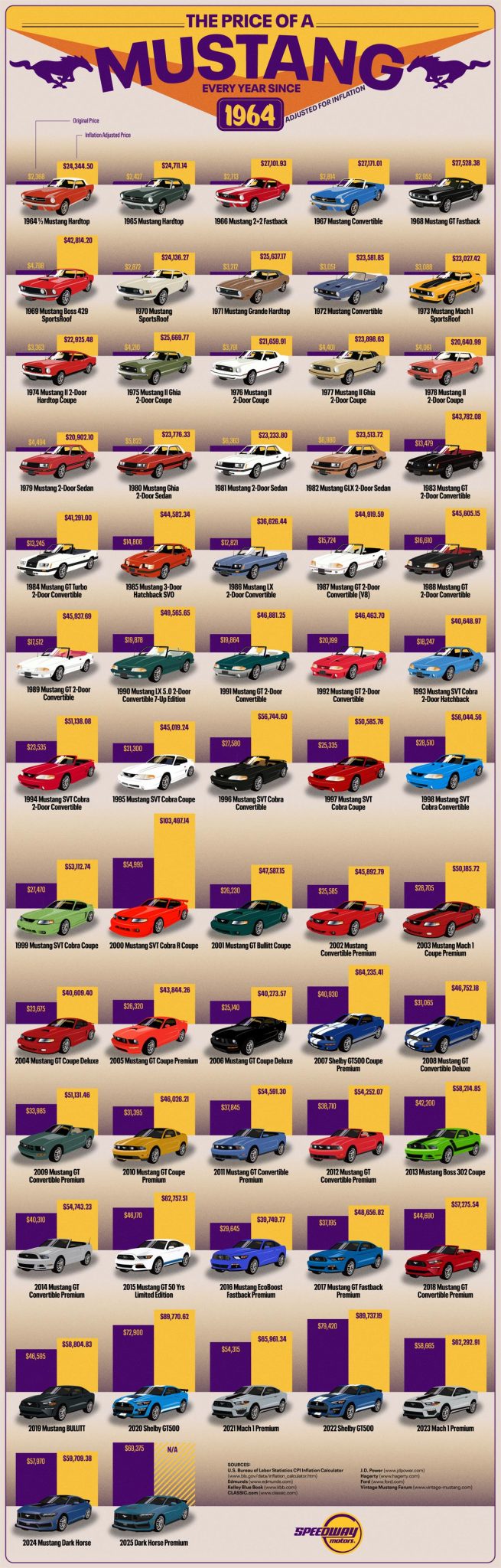 Chart Visualizes the Price of the Ford Mustang Every Year Since Debut ...