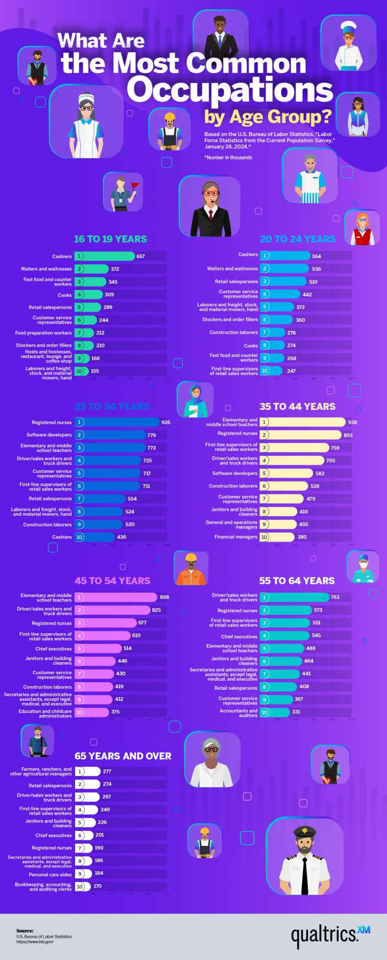 Study Shows Us the Most Common Occupations by Age Group - Chartistry
