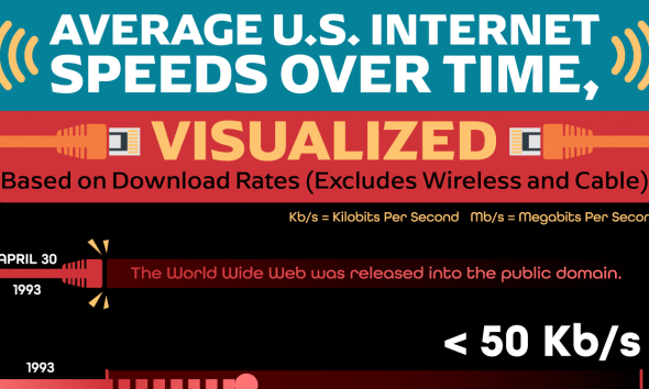 Timeline Displays Average U.S. Internet Speeds Over Time - Chartistry