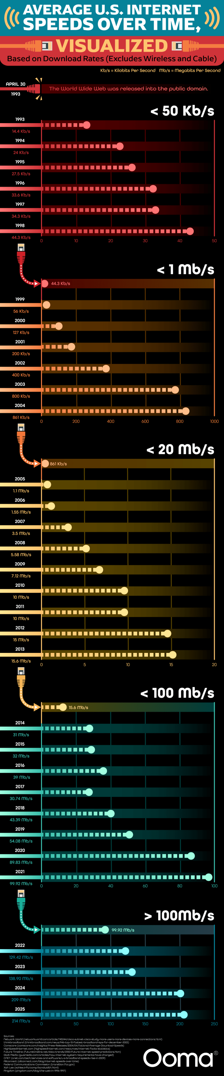 Timeline Displays Average U.S. Internet Speeds Over Time - Chartistry