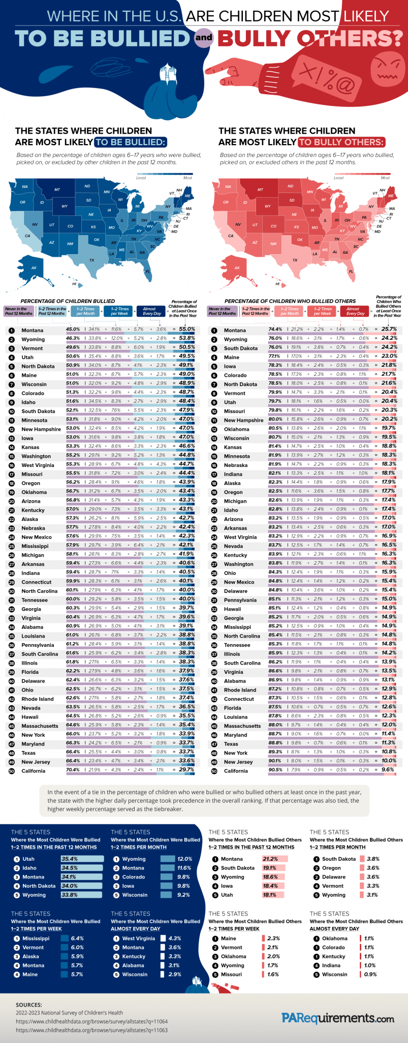 The Most Promiscuous Countries in the World - Chartistry