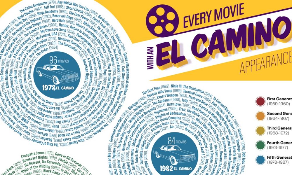 Exploring Every Movie With an El Camino Appearance - Chartistry