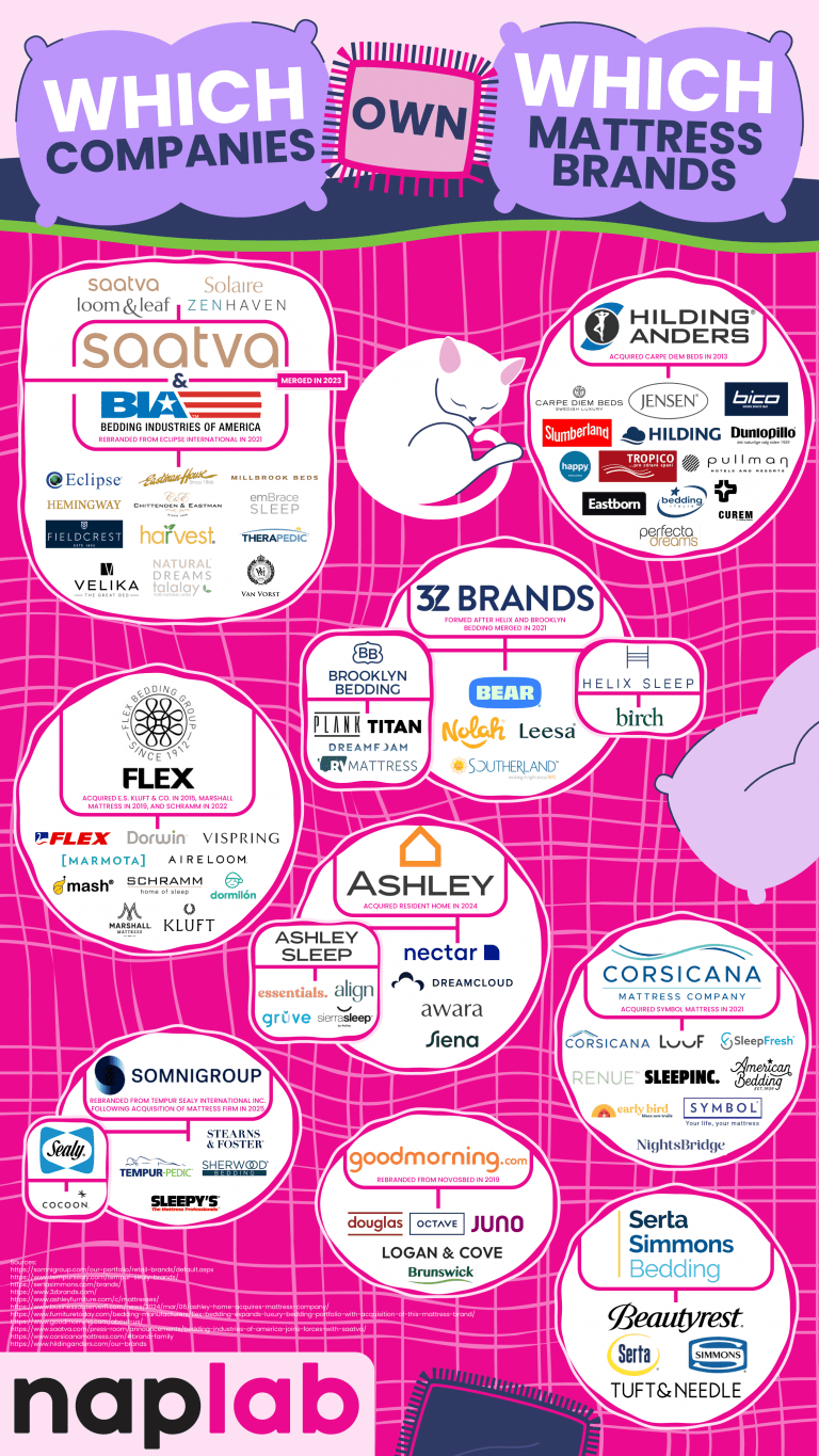 Most Mattress Brands Are Owned by a Handful of Companies - Chartistry