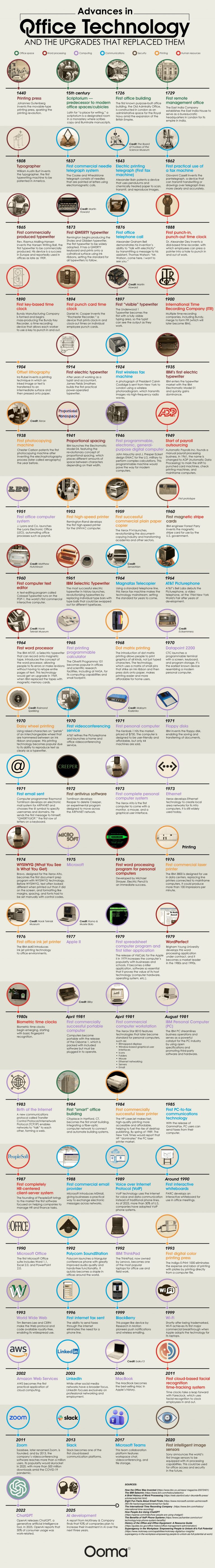 Timeline Charts the Advances in Office Technology - Chartistry